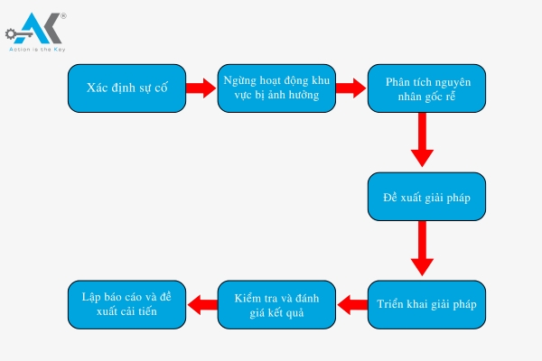 7 bước trong quy trình xử lý sự cố trong sản xuất